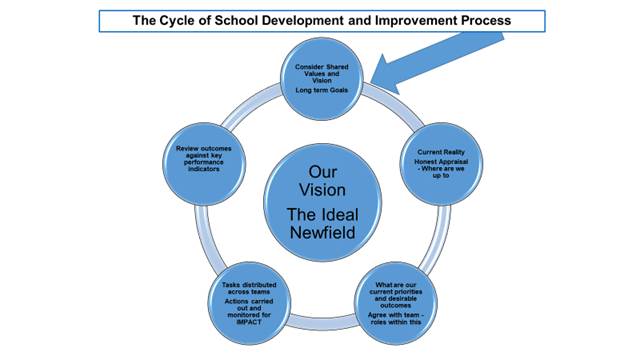 School Development Plan