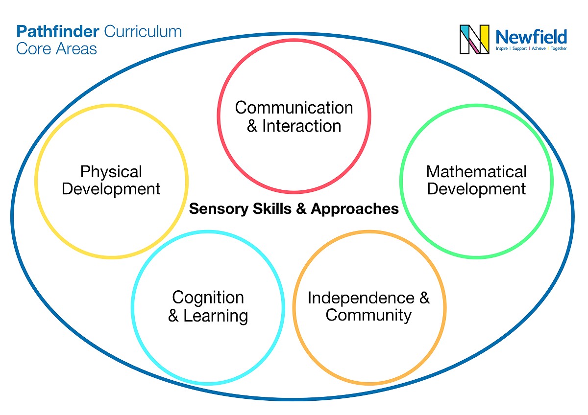 Pre-Formal & Pathfinders